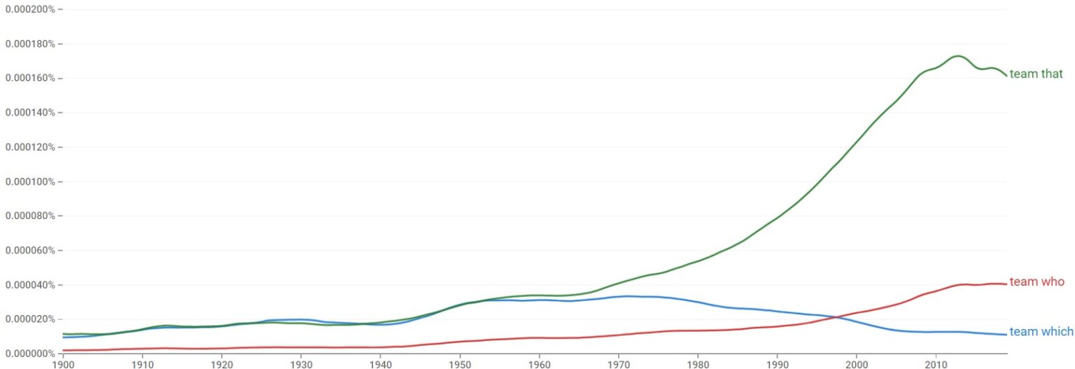 Team Which or Team Who or Team That? (Correct Version)