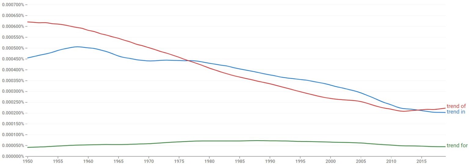 Trend For or Trend In or Trend Of - Which Is Correct?