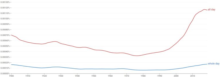 Whole Day or All Day - Which Is Correct? (Helpful Examples)