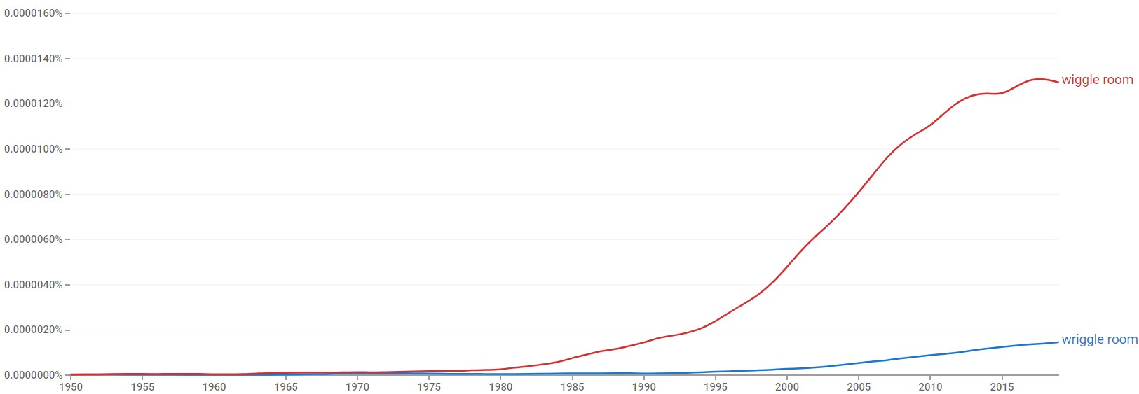 Wriggle Room vs. Wiggle Room - What's the Difference?