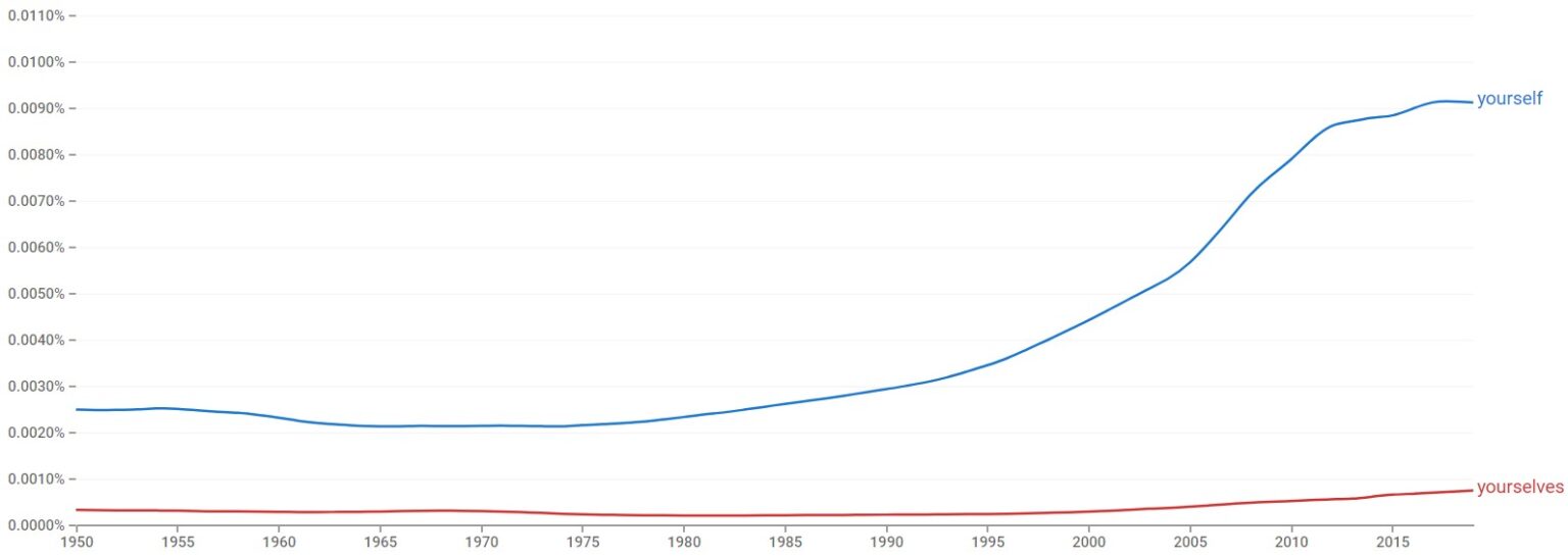 Yourself or Yourselves? When to Use Which (With Examples)