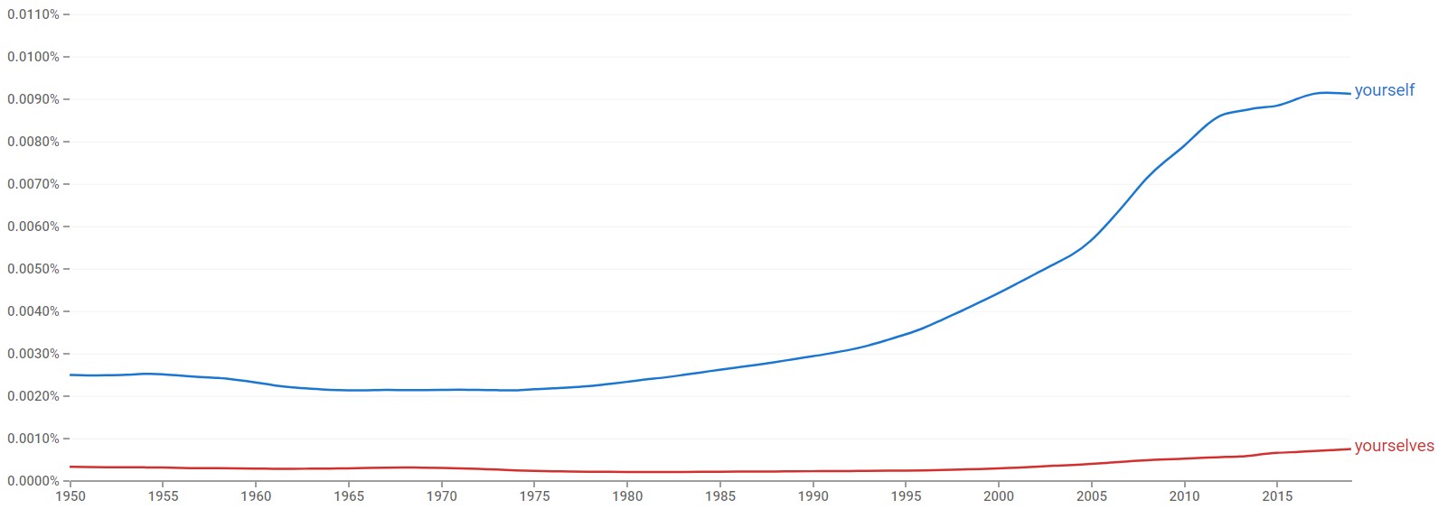 Yourself or Yourselves? When to Use Which (With Examples)
