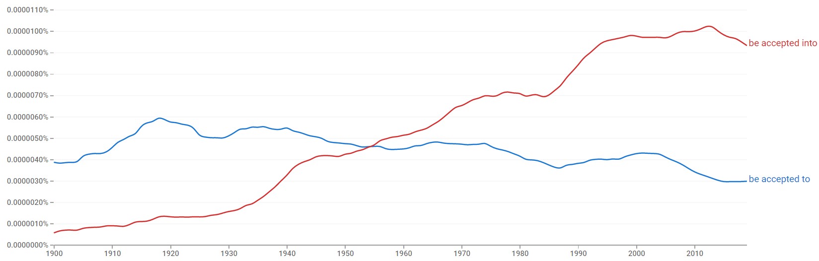 Be Accepted To or Be Accepted Into - Which Is Correct?