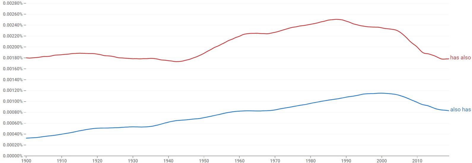 Also Has or Has Also - Which Is Correct? (Helpful Examples)