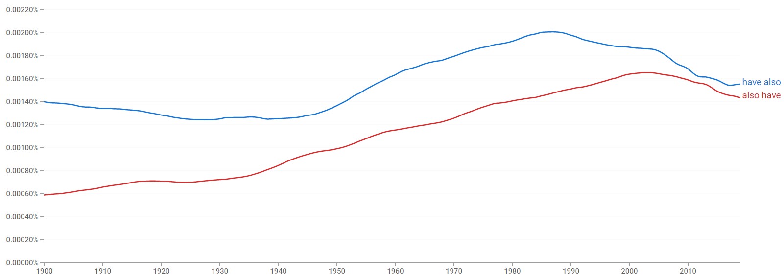 Also Have or Have Also - Which Is Correct? (Helpful Examples)