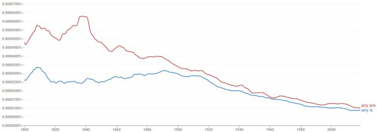 Is "Any" Singular or Plural? Correct Grammar (+Examples)