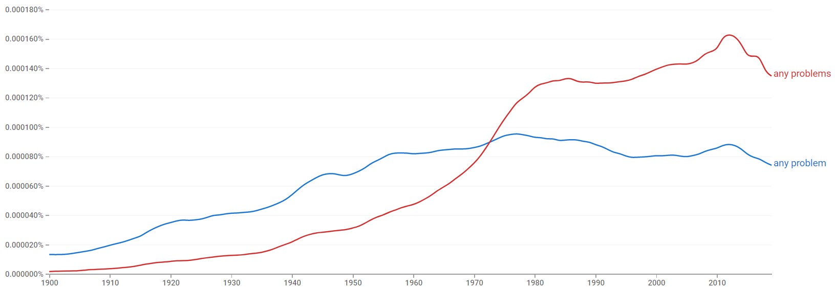 Any Problem or Any Problems - Which Is Correct?