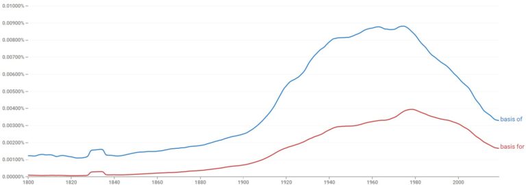 Basis Of or Basis For: Which is Correct? (Helpful Examples)