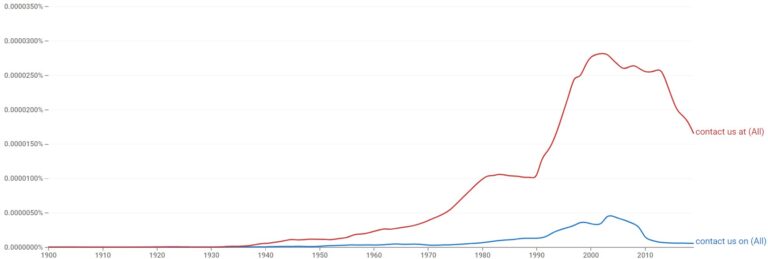 "Contact Us On" or "Contact Us At" - Which Is Correct?
