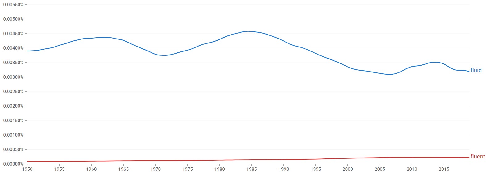Fluid vs. Fluent: What's the Difference? (Helpful Examples)