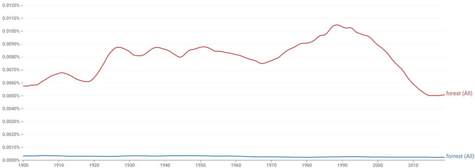Forrest or Forest - Which Spelling Is Correct? (+Examples)