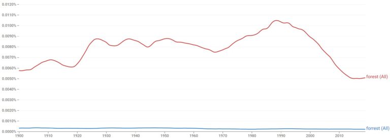 Forrest or Forest - Which Spelling Is Correct? (+Examples)