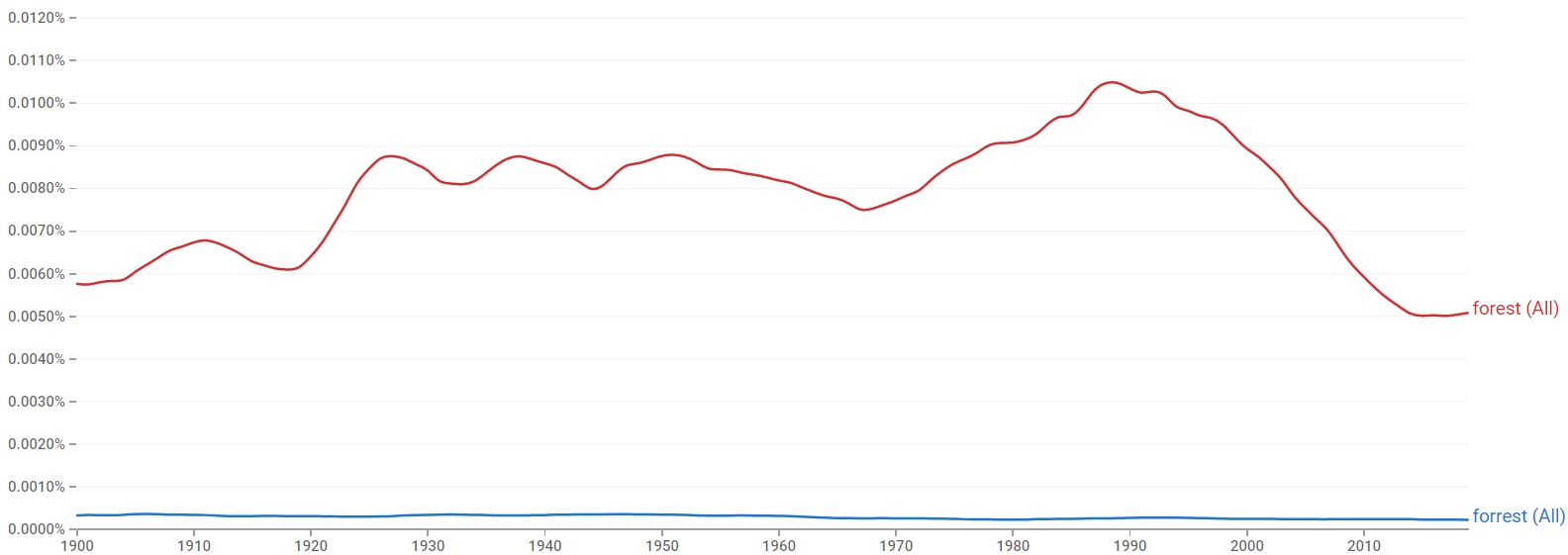 Forrest or Forest - Which Spelling Is Correct? (+Examples)