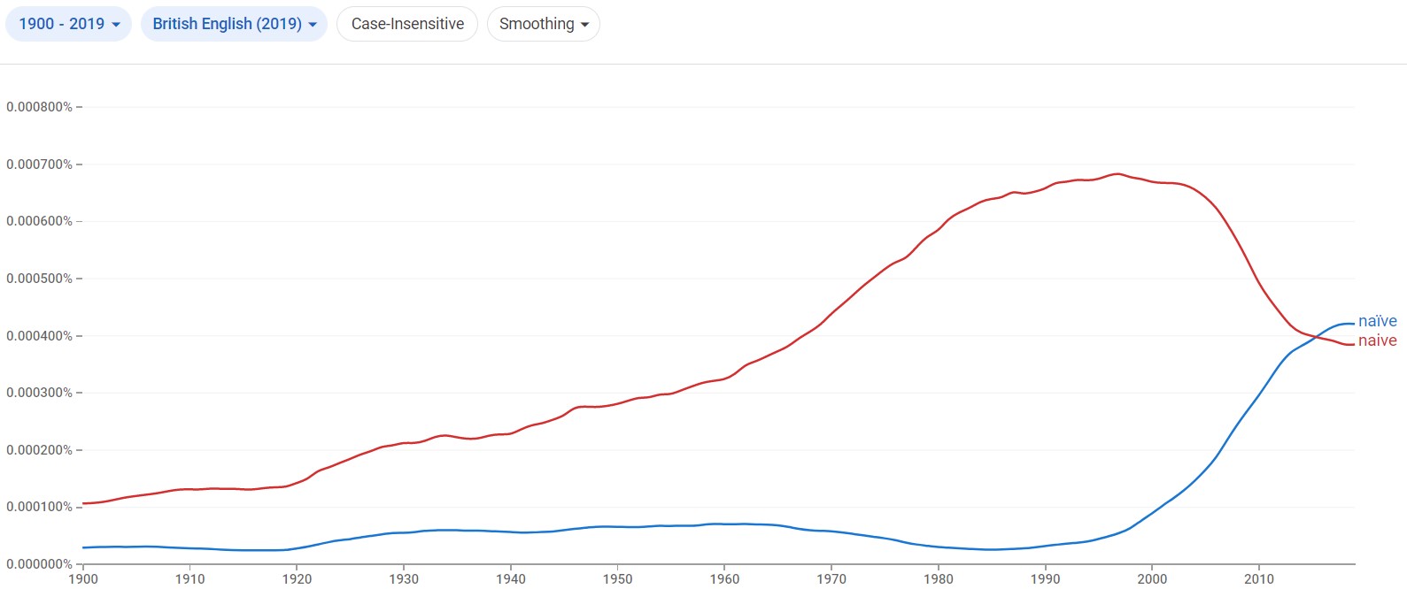 Naïve or Naive - Which Spelling Is Correct? (UK vs. US)