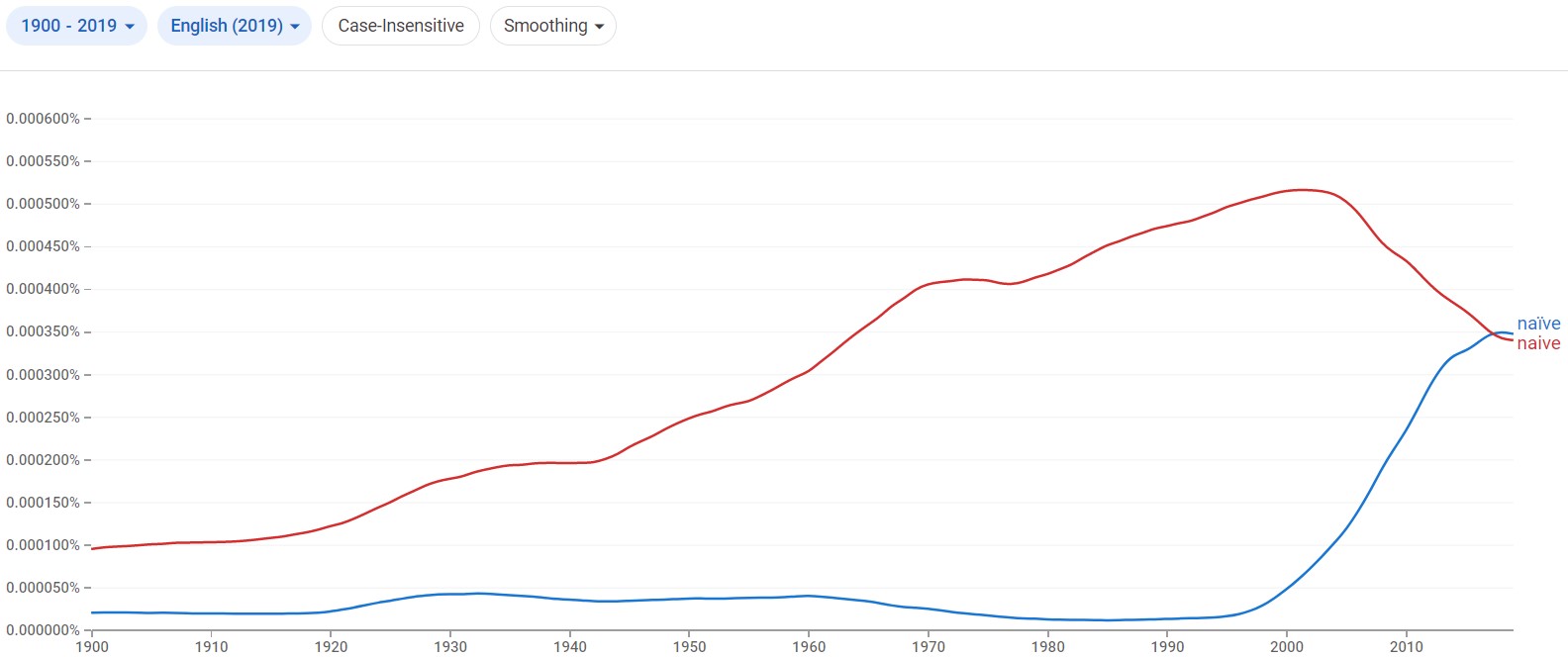 Naïve or Naive - Which Spelling Is Correct? (UK vs. US)
