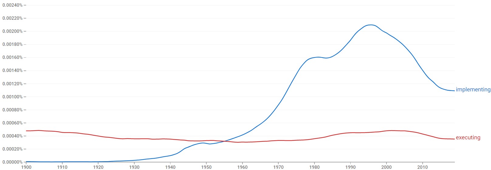 Implementing vs. Executing – Difference Explained