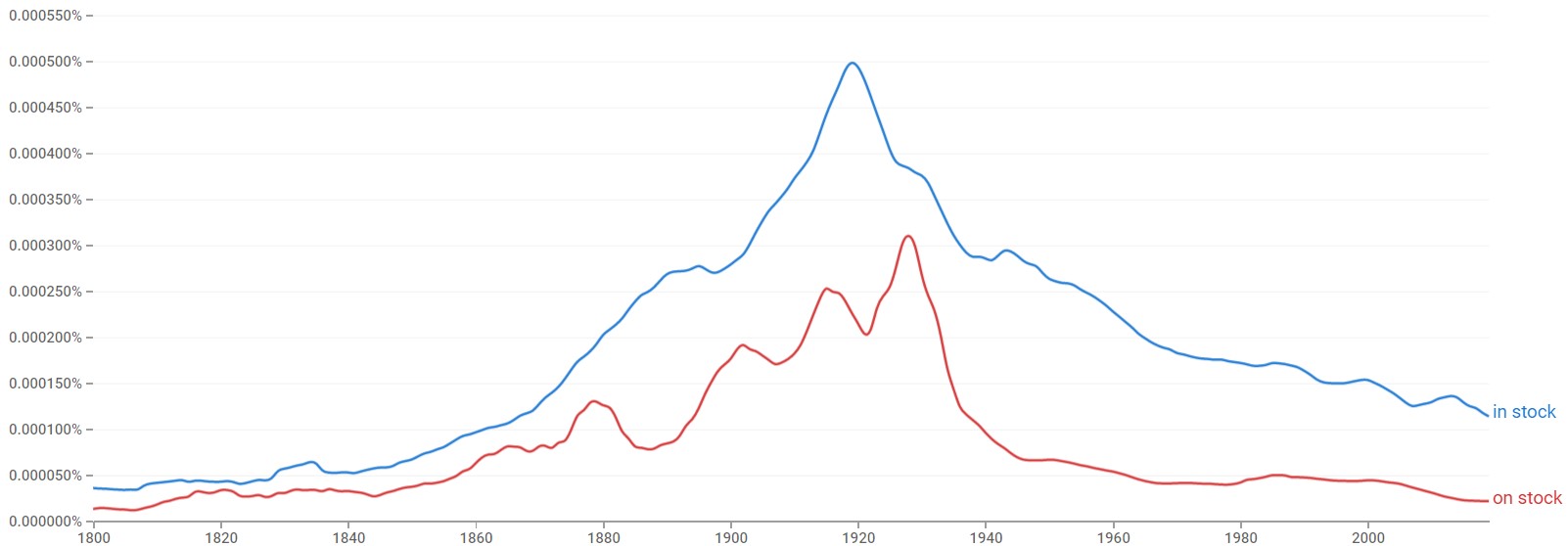 In Stock or On Stock - Which Is Correct? (+Hyphen Rules)
