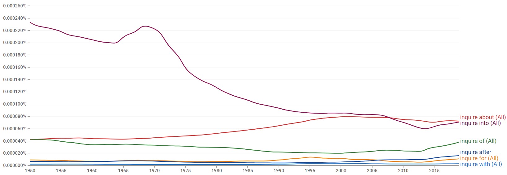 Inquire With/About/Of/Into - Correct Preposition (Examples)