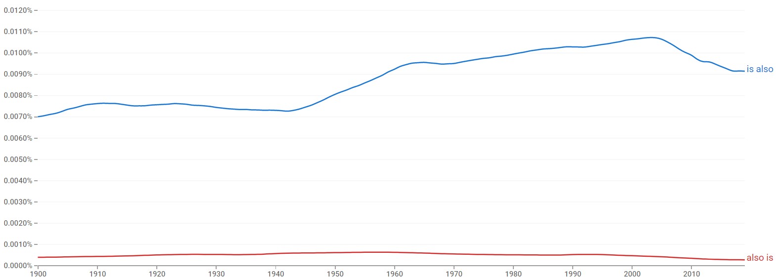 Is Also or Also Is - Which Is Correct? (Helpful Examples)