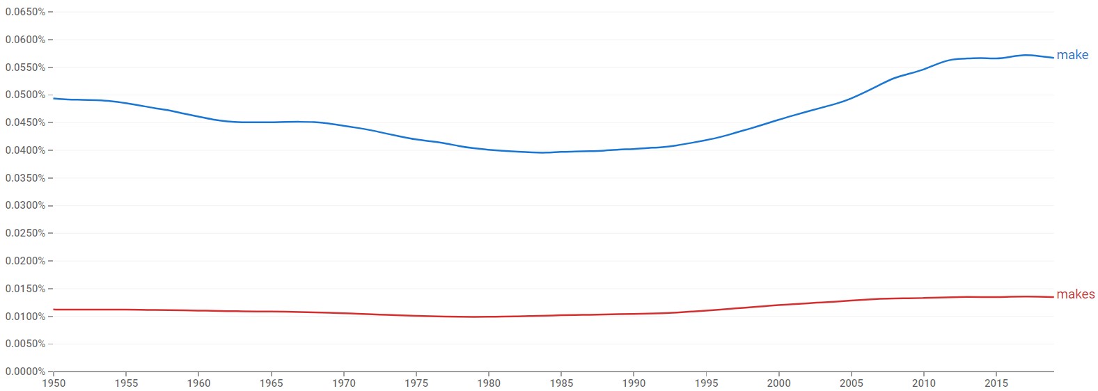 Make or Makes? When to Use Each (Helpful Examples)