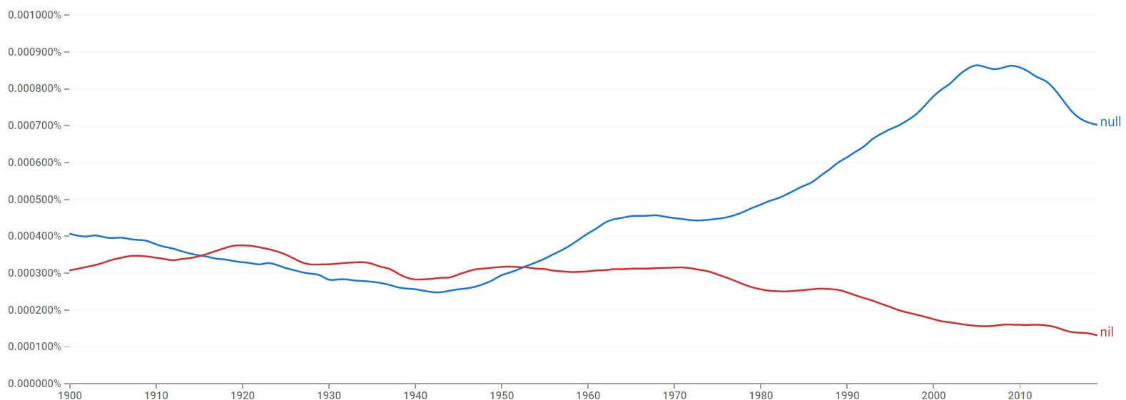 Null vs. Nil - Difference Explained (Helpful Examples)