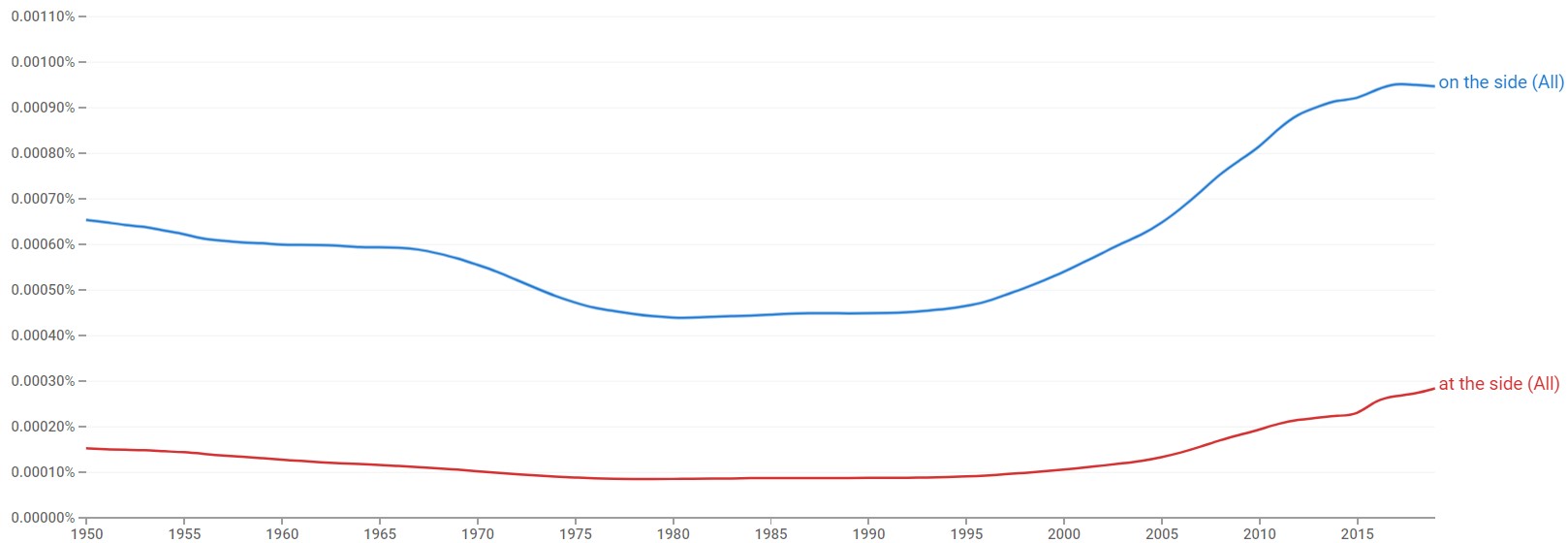 On the Side or At the Side - Which is Correct? (+Examples)