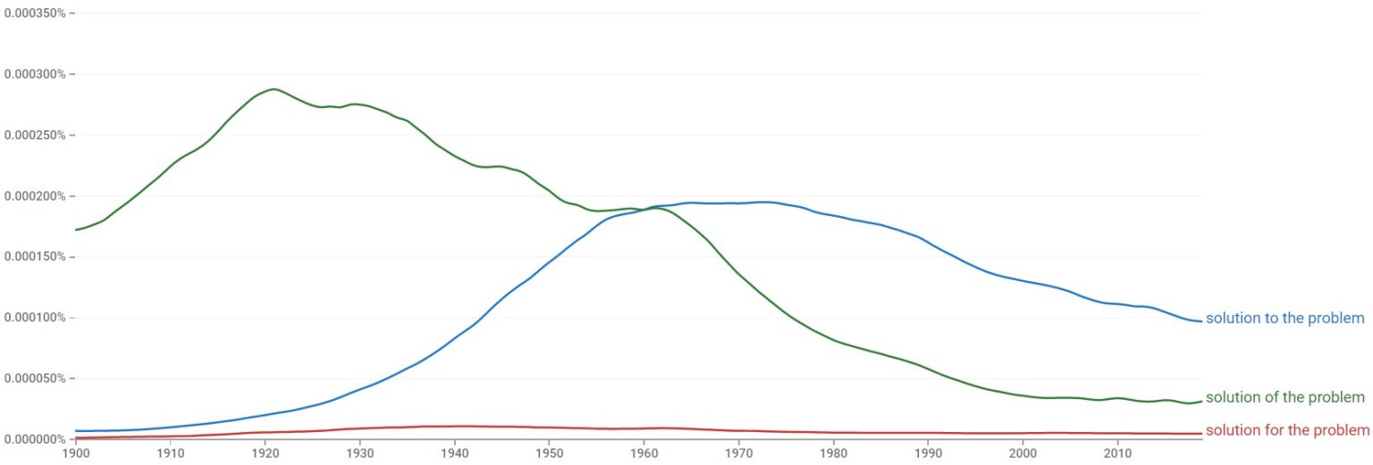 Is It "Solution For" or "Solution To" a Problem?