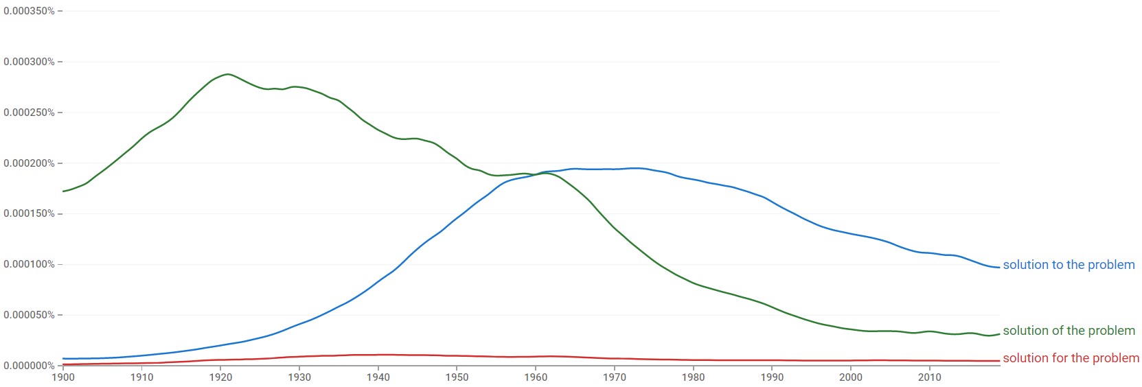 Is It "Solution For" or "Solution To" a Problem?