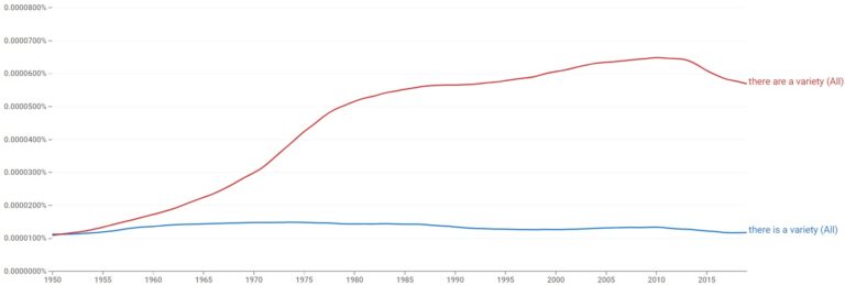 There Is a Variety or There Are a Variety (Correct Version)