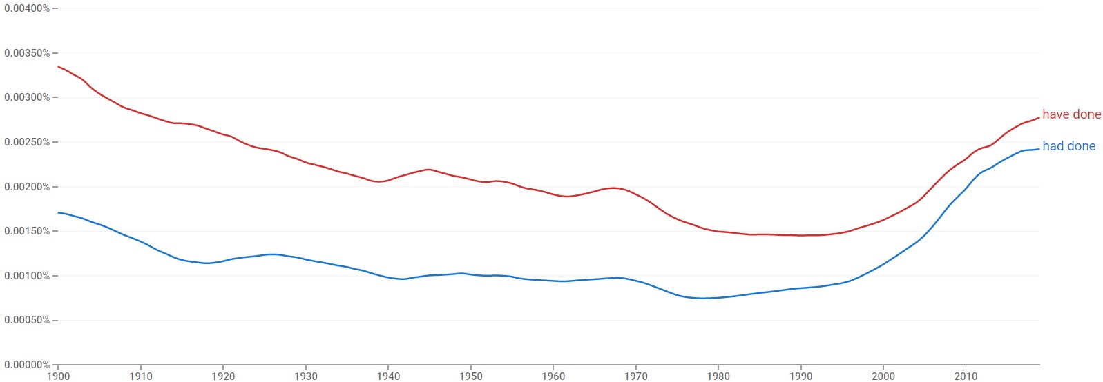 Had Done vs. Have Done - What's the Difference? (+Examples)