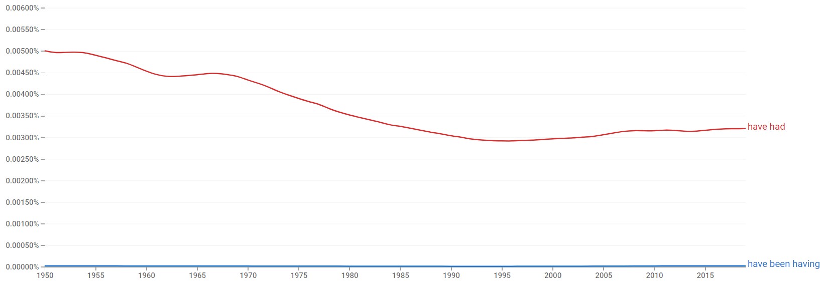 Have Been Having or Have Had - What's the Difference?