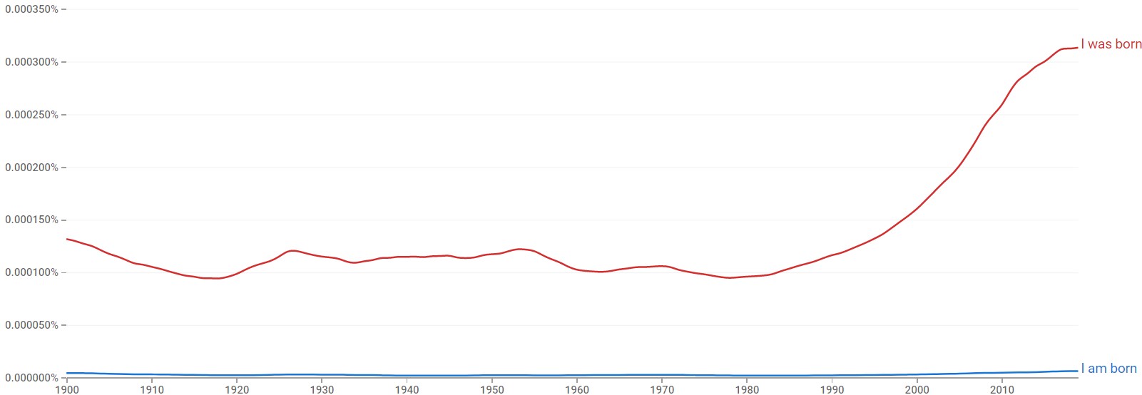 I'm Born or I Was Born - Which Is Correct? (+Examples)