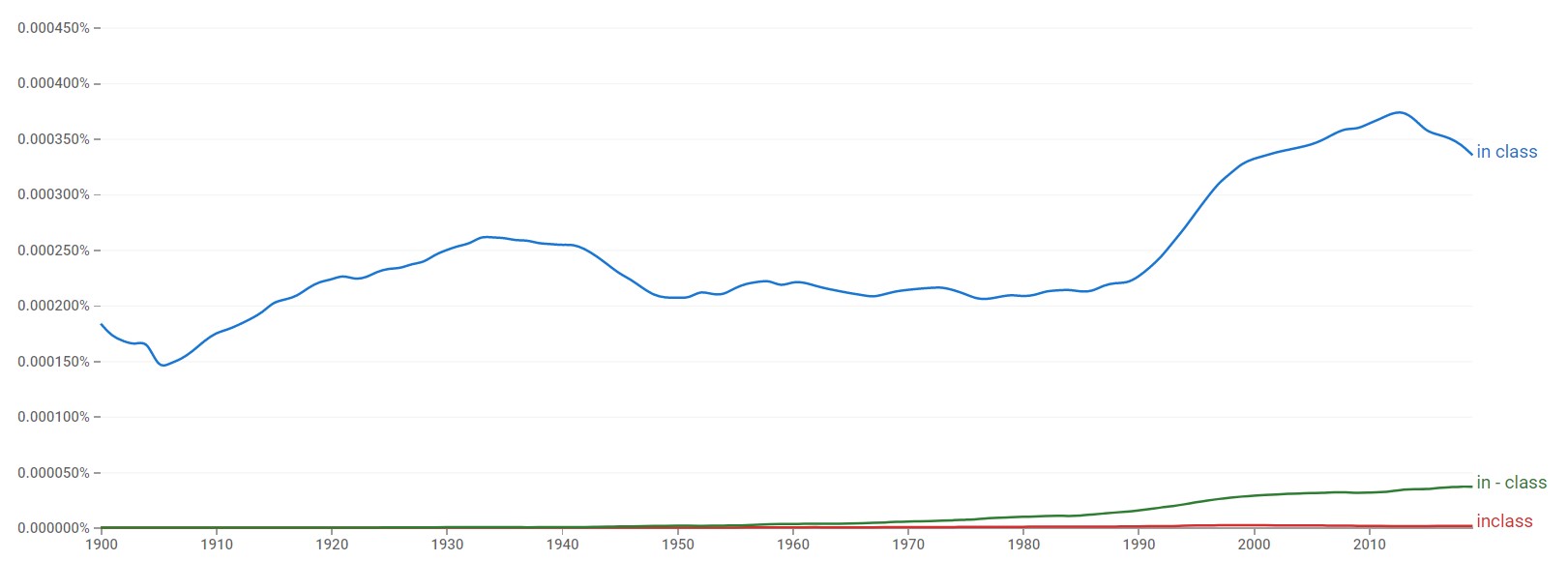 Inclass, In class, or In-class? (Helpful Examples)