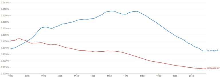 Increase In or Increase Of? When to Use Each (Examples)