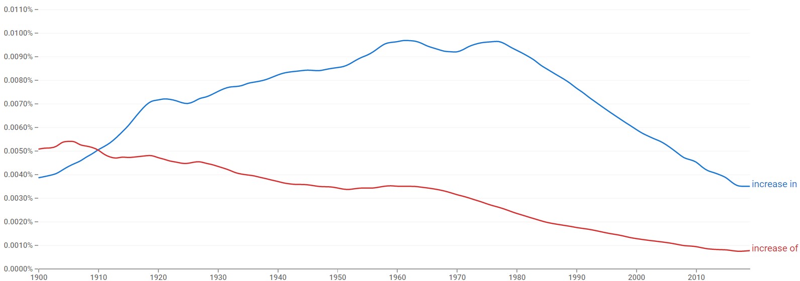 Increase In or Increase Of? When to Use Each (Examples)