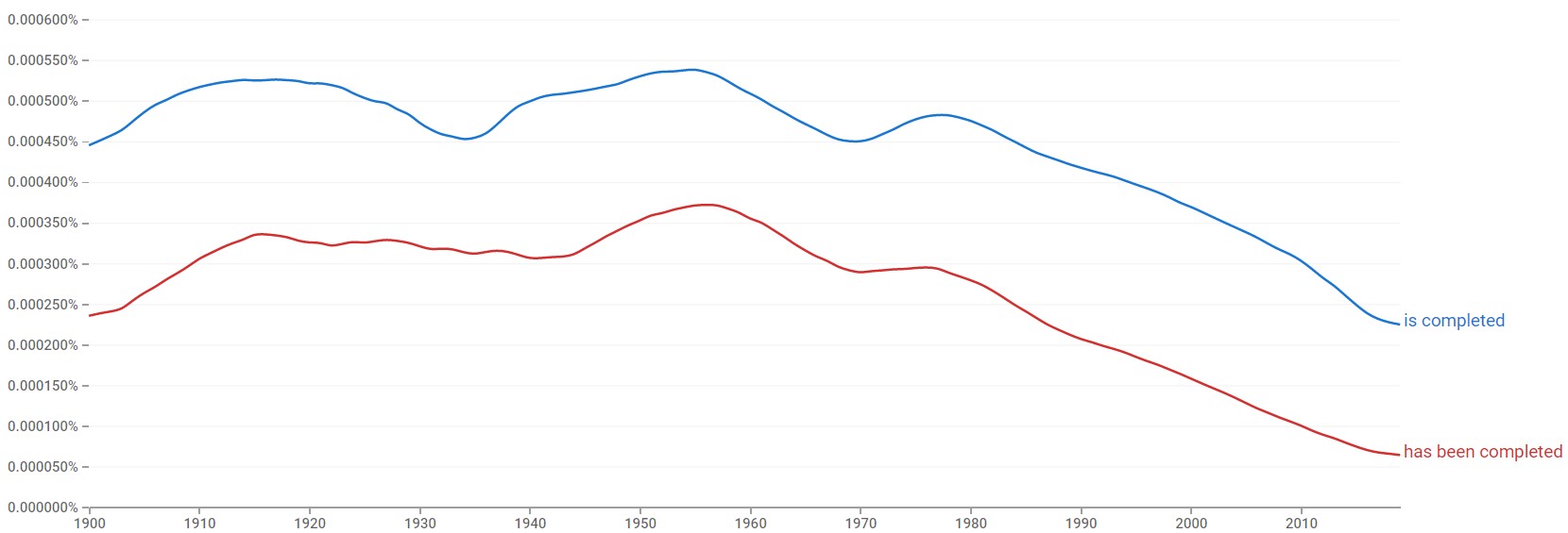 Is Completed or Has Been Completed - What's the Difference?
