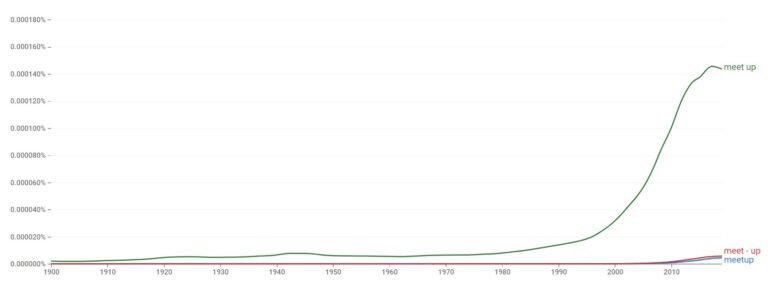Meetup, Meet up, or Meet-up? (Helpful Examples)