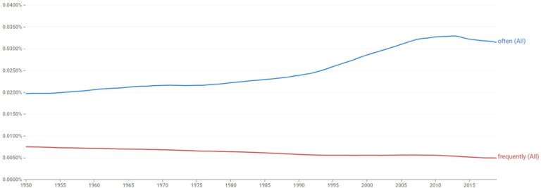 Often vs. Frequently - What's the Difference? (+Examples)