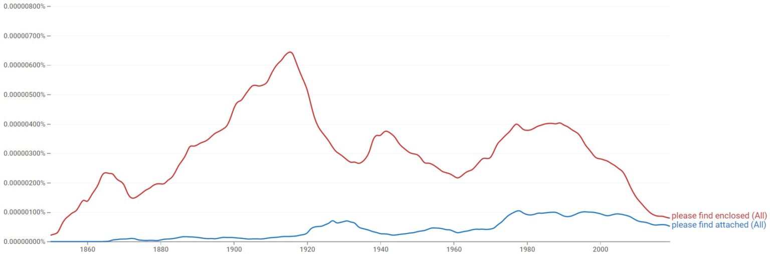 Please Find Enclosed or Please Find Attached? Formal Email