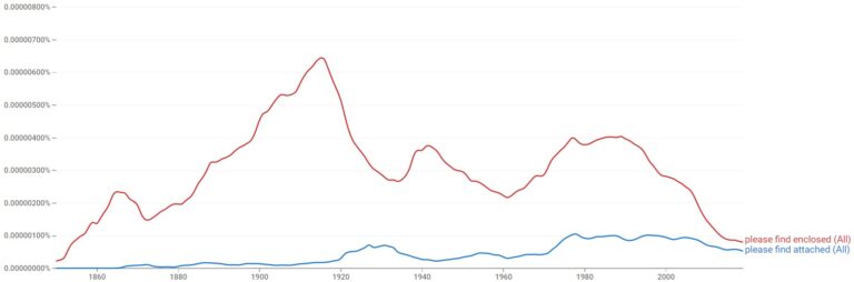 Please Find Enclosed or Please Find Attached? Formal Email