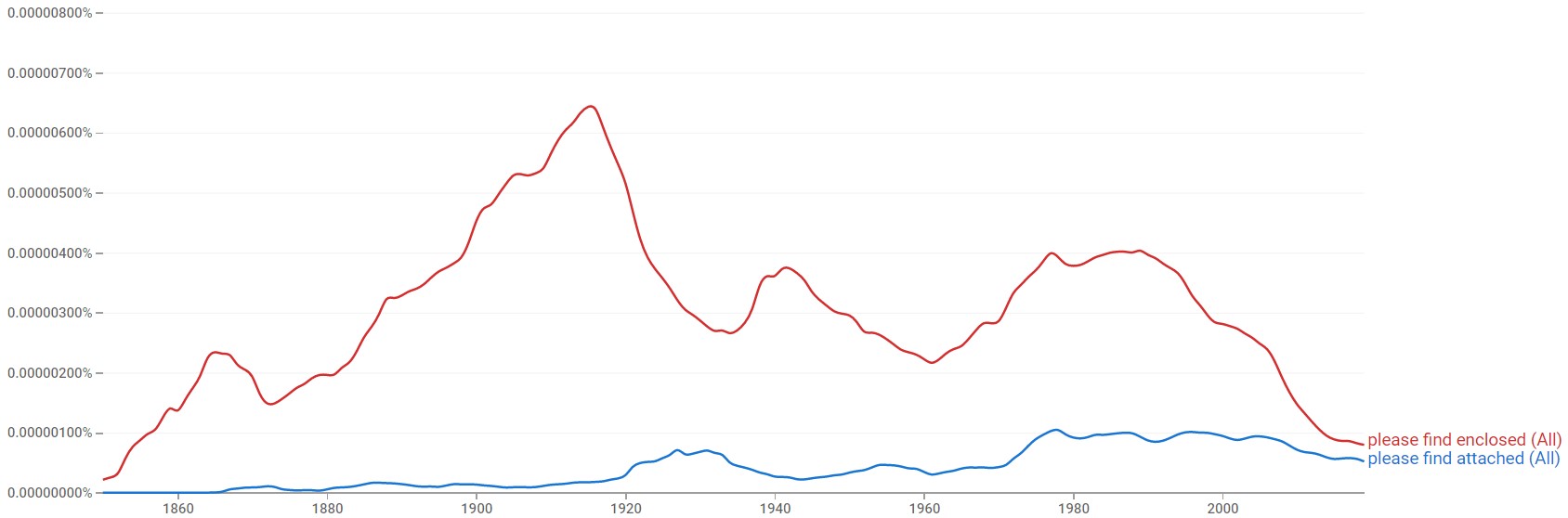 Please Find Enclosed or Please Find Attached? Formal Email