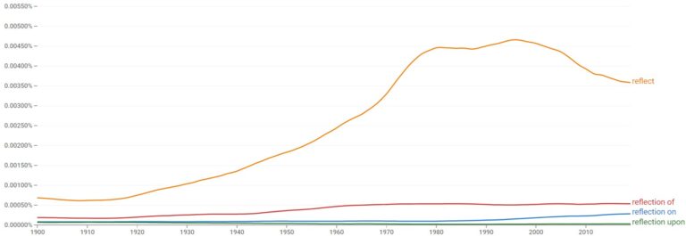 Reflect vs. Reflection On vs. Reflection Of (With Examples)