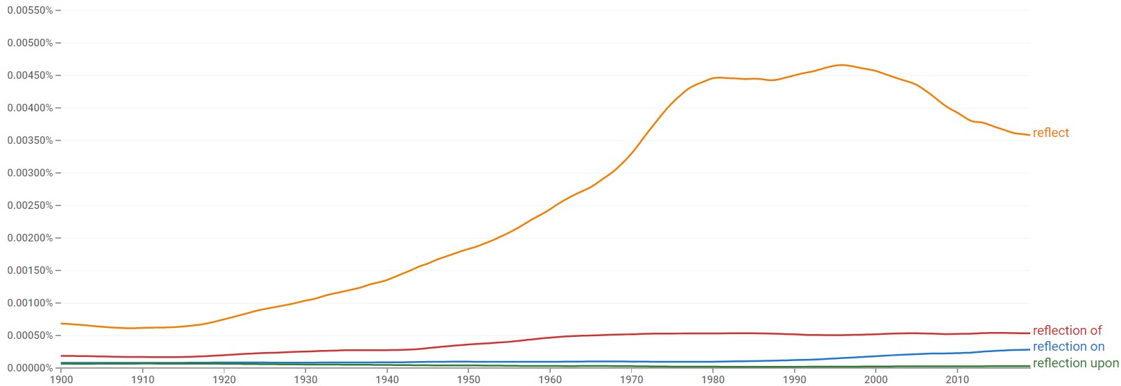 Reflect vs. Reflection On vs. Reflection Of (With Examples)
