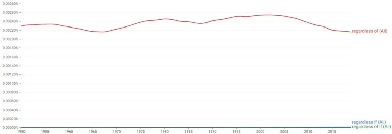 Regardless of vs. Regardless if vs. Regardless of if