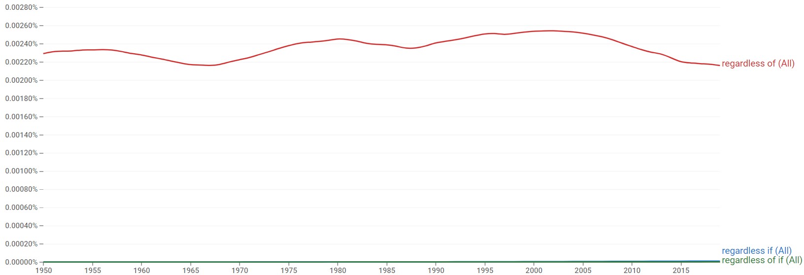 Regardless of vs. Regardless if vs. Regardless of if