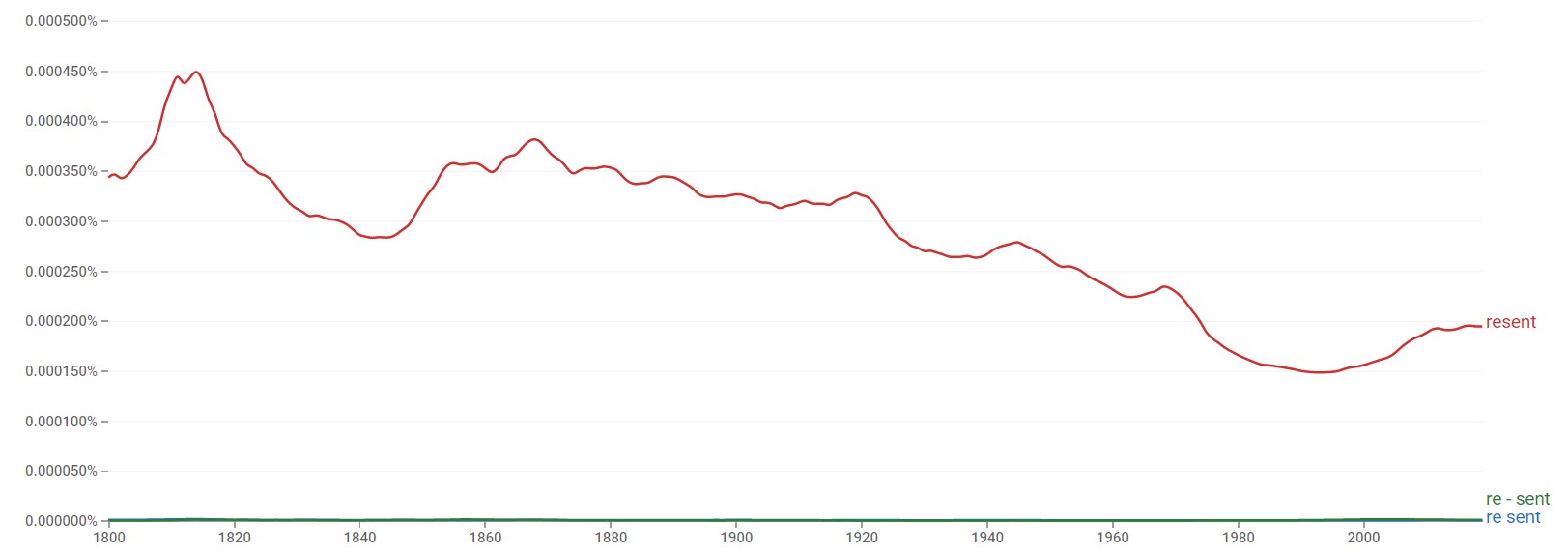 Resent or Re-sent - Which is correct? (Helpful Examples)