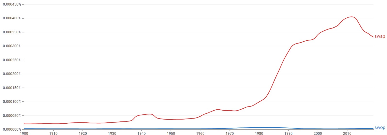 Swap or Swop - Do They Mean the Same? (UK/US/Australia)