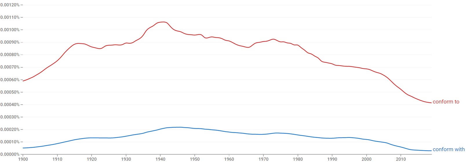Conform With or Conform To - Which Is Correct? (+Examples)