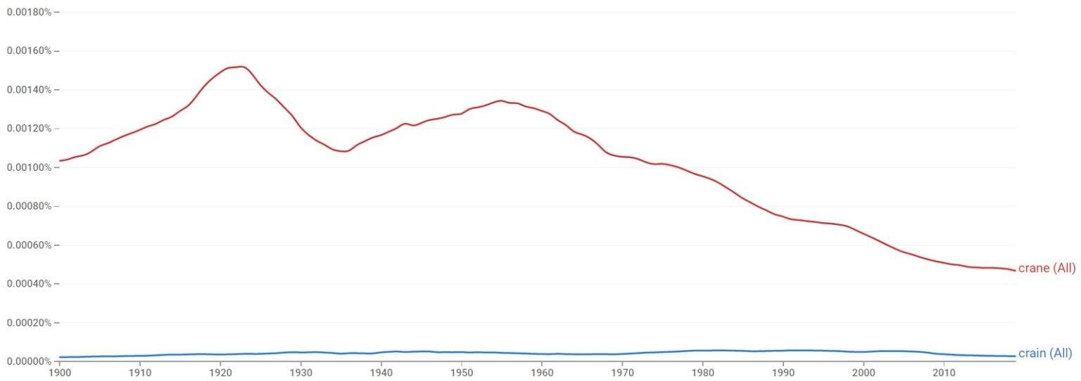 Crain or Crane - Which Spelling Is Correct? (With Examples)