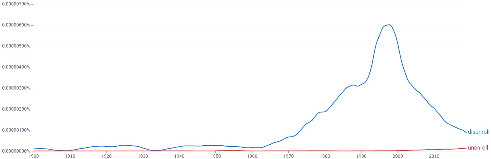 Disenroll or Unenroll - Which Spelling Is Correct?